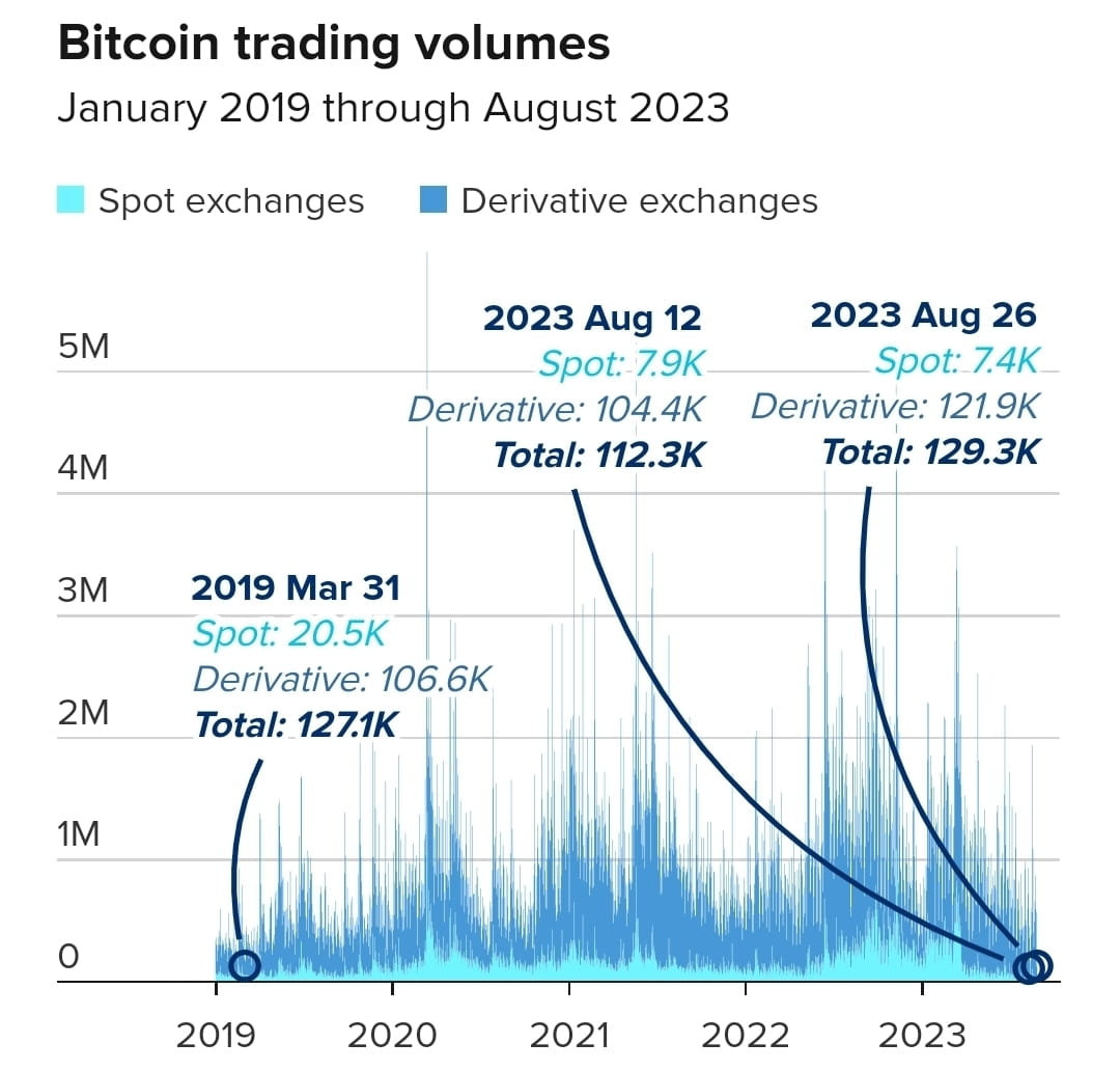 Bitcoin’s trading volume hit its lowest level in almost five | KING OF ...