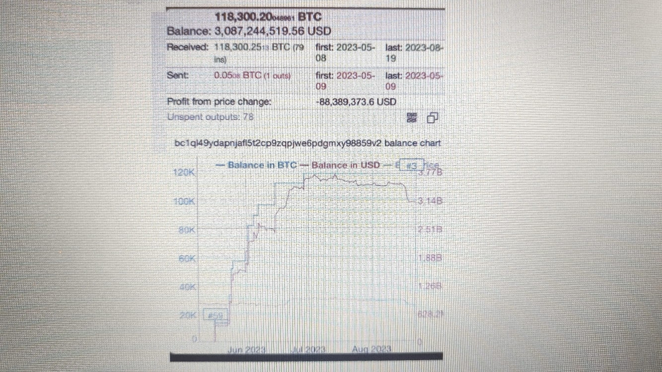 🚀An entity has accumulated more than 3B dollars in #Bitc | Edueconomia ...