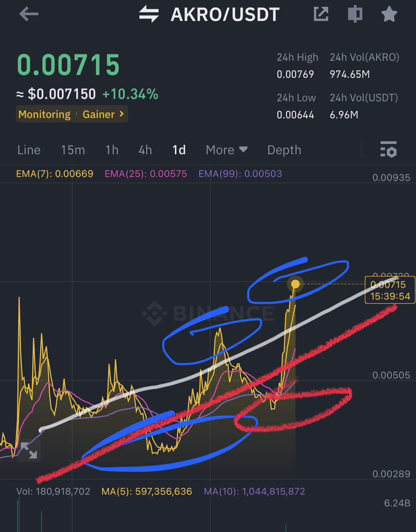#AKRO Long position Hits Alhumdulilah another successful t ...
