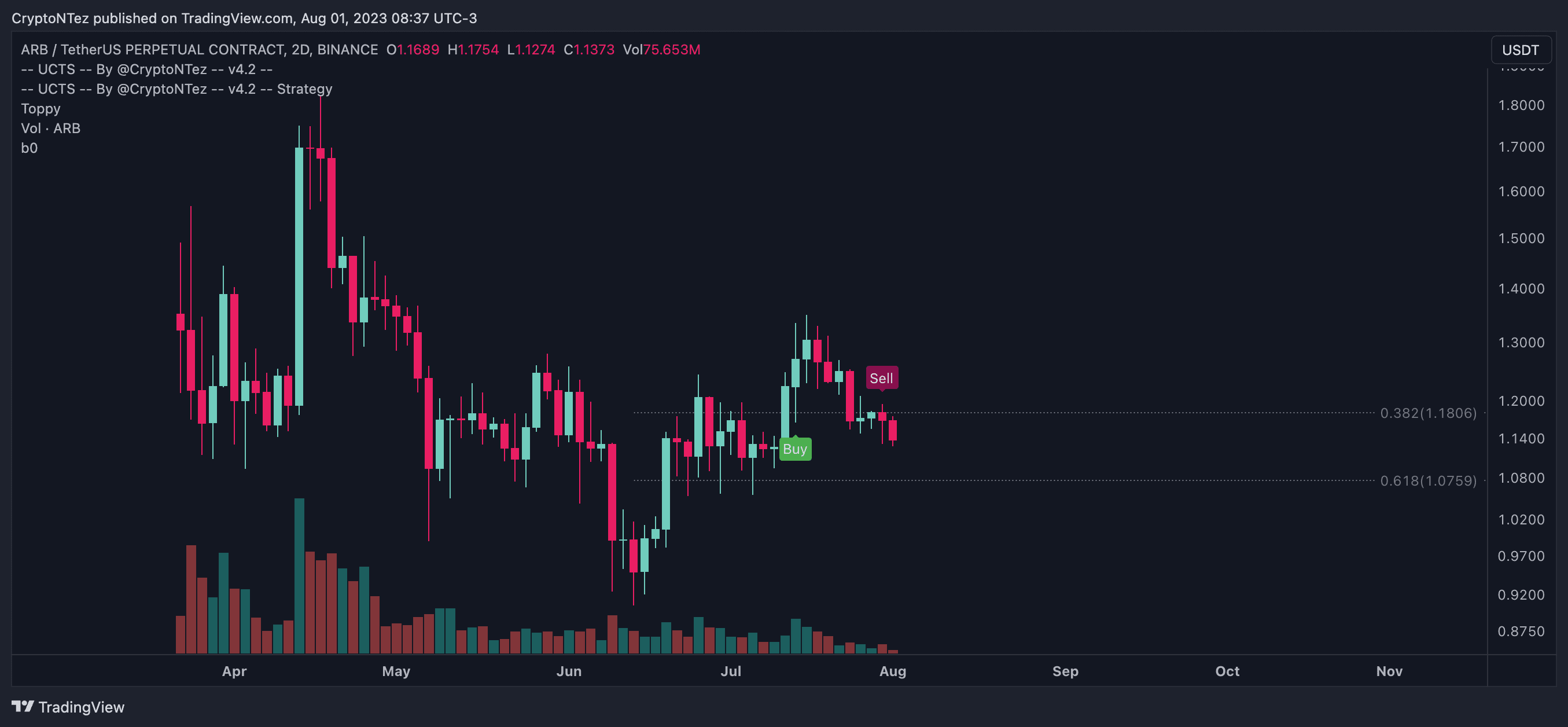 $ARB The initial buy didn't take off as expected and now it ...