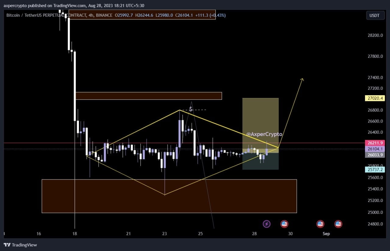 JUST HOLD #BTC LONG Most underrated Pattern(Diamond patter ...