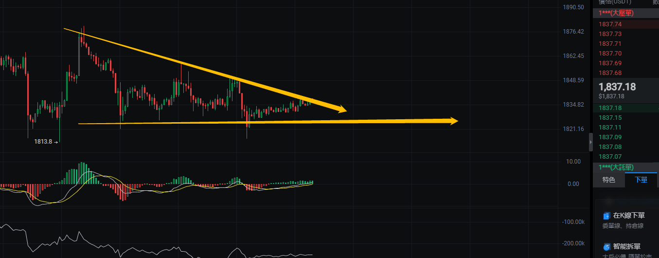 #ETH 1H structure: As for the downward triangle of et | 导演 on Binance ...