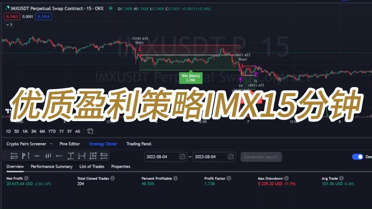 IMX (15 minutes) Martingale strategy, cumulative return 2061%. | 果仁量化 ...