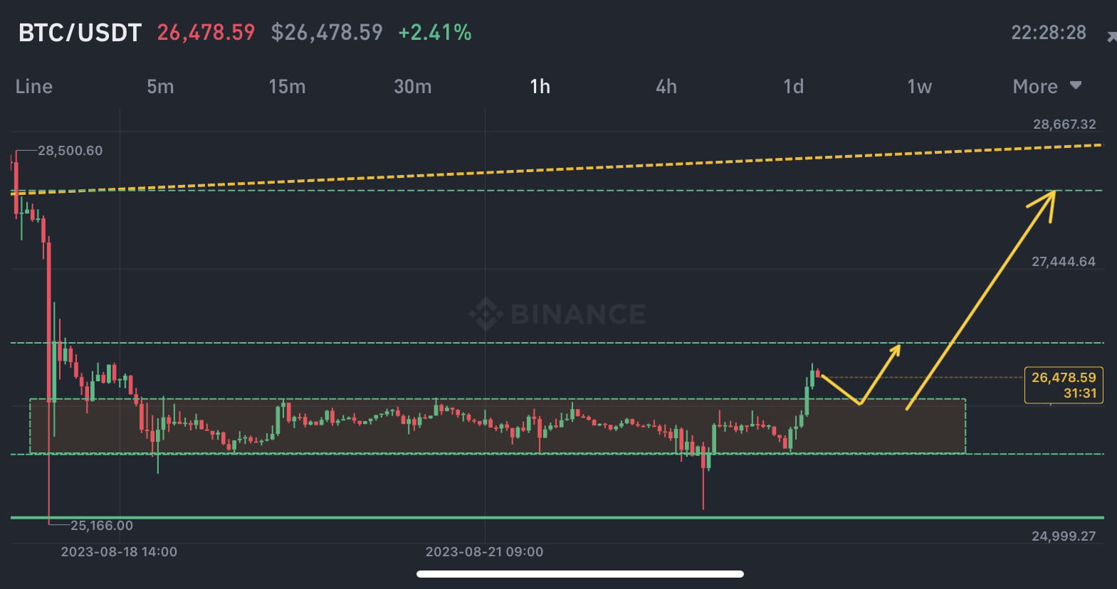 RANGE BREAKOUT. RETEST OF RANGE IS EXPECTED BEFORE ANY UPWA ...