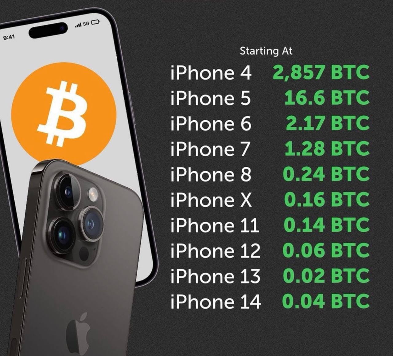The graph below shows the dynamics of the iPhone price in Bi ...