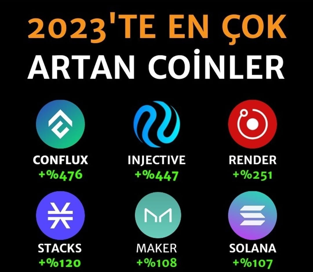 Among the top 100 coins, the HIGHEST RISERS in 2023 are #inj ...