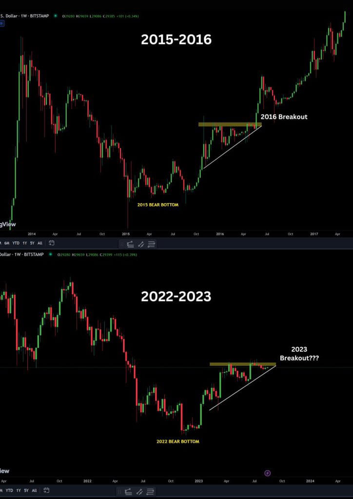 Good morning ⛅️ #bitcoin is showing Similarities to 2015/20 | Idehen on ...