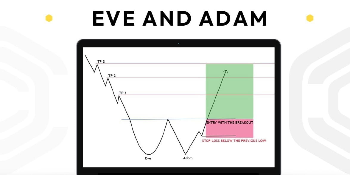 Eve and Adam pattern 🔅Two distinct valleys that look diffe | EddieGray ...