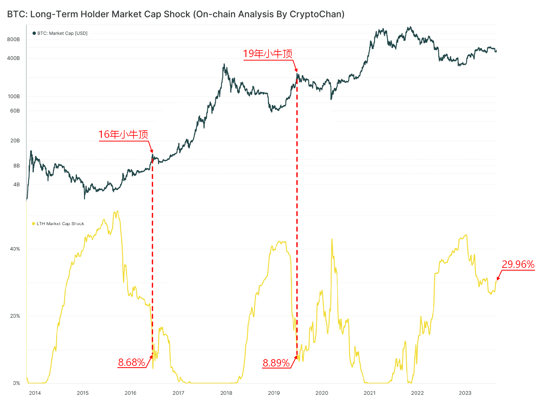 The calf top in 2016, the indicator value on the BTC chain | CryptoChan ...