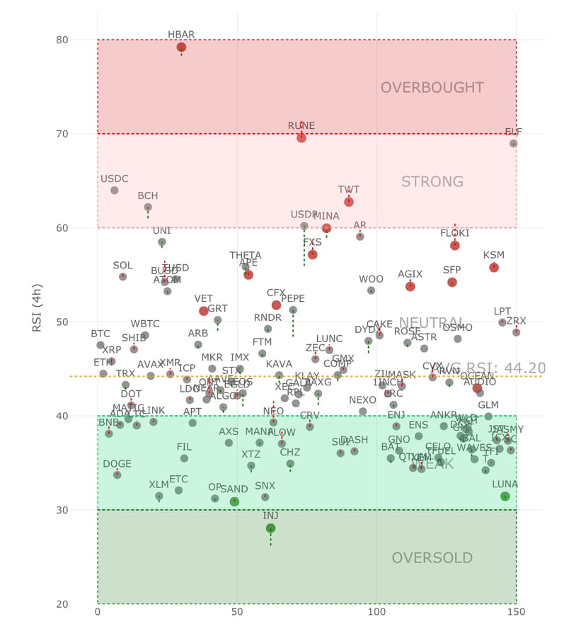 📣 RSI heat map for 4 hours 📈 Shorting $HBAR, $BCH, $SHIB | CryptoDenUA ...