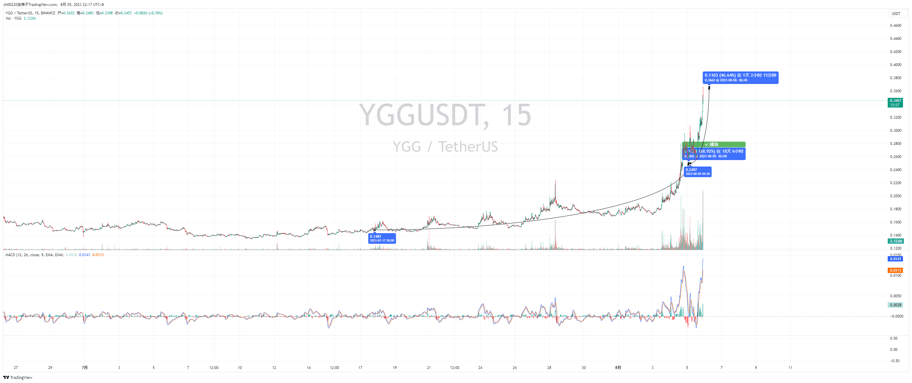 YGG, after it was sold out yesterday, it has risen by 45%. I | 颜驰Bit on ...