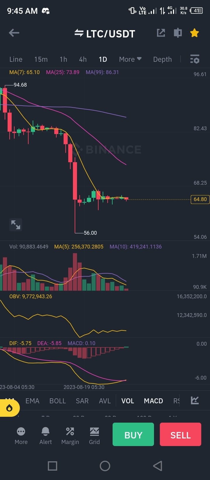 LTC 1d chart aiming for big pump. Reccomend spot trade if yo | Ranzooo ...