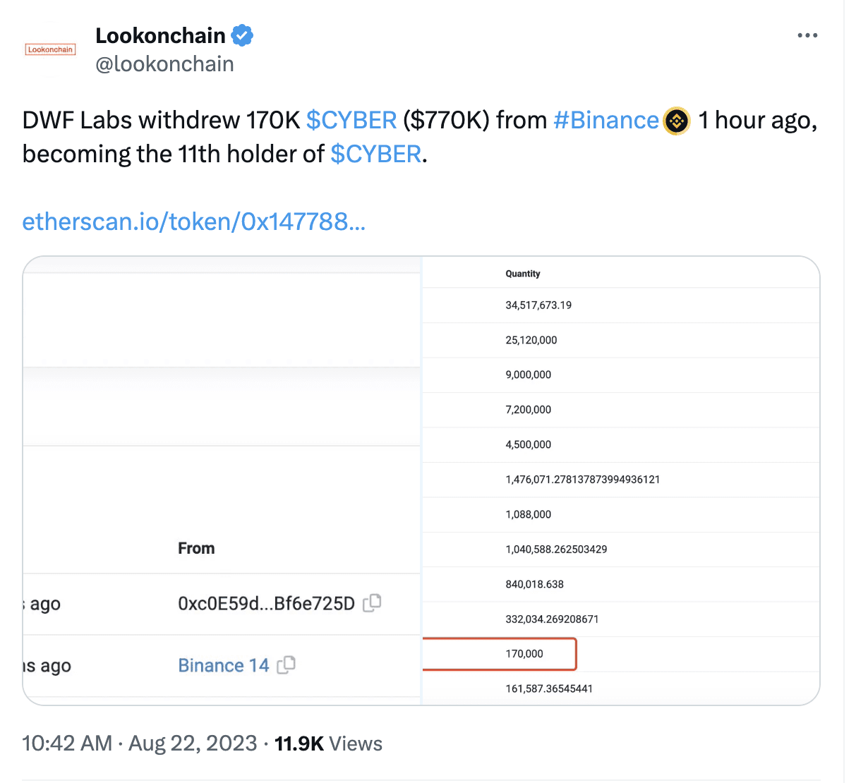 1. DWF Labs withdrew 170,000 CYBER tokens from Binance. 2. | Crypto PM ...