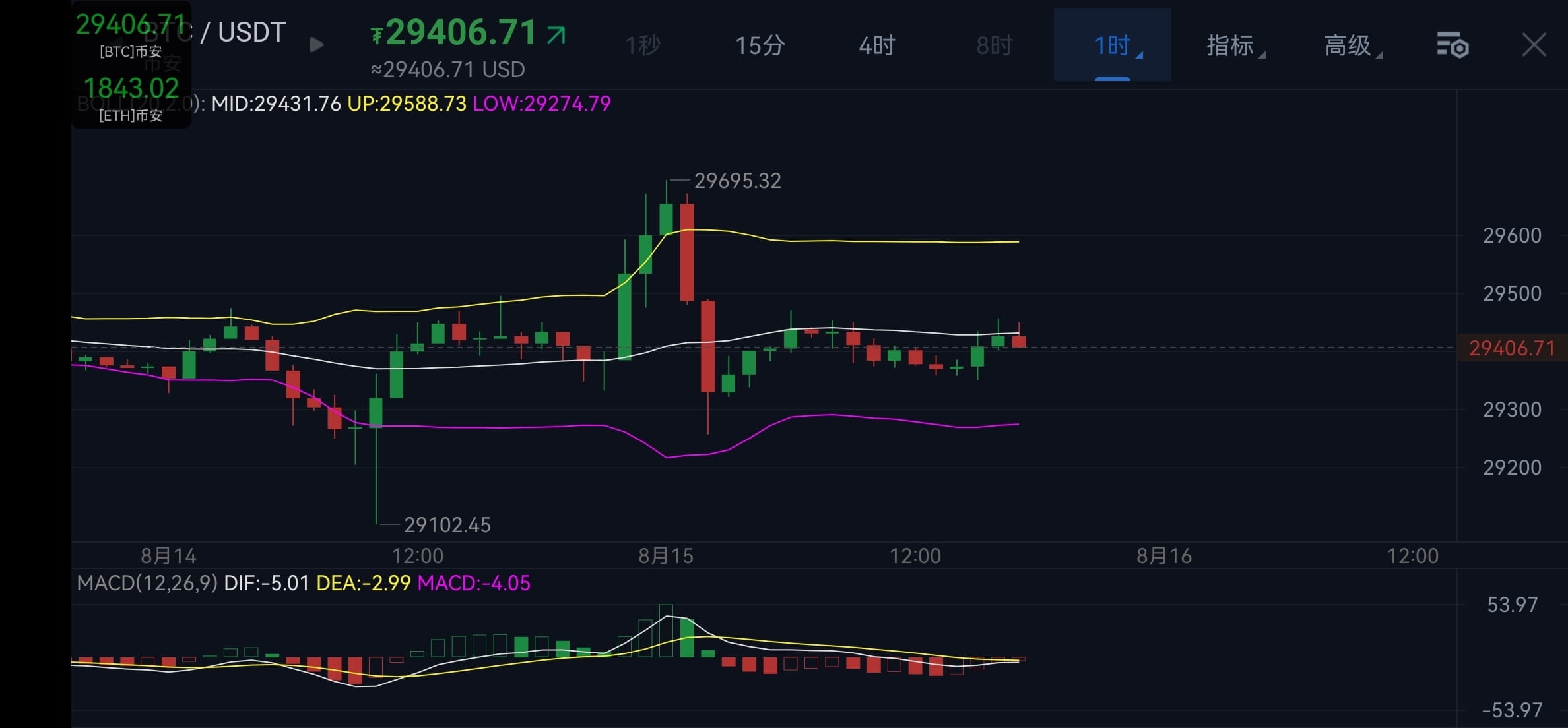 Bitcoin has begun to waver again. It cannot even stand firm | 周东然 on ...