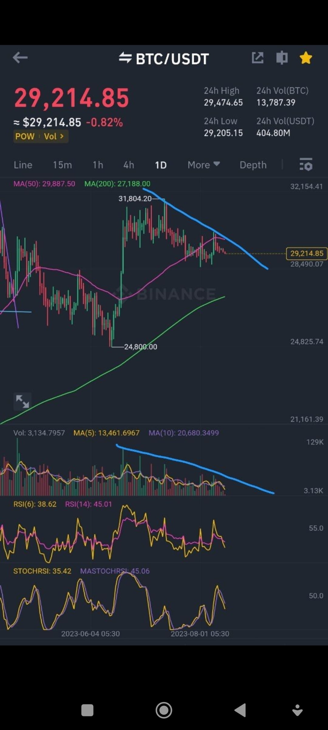 💎$BTC Update! Continuous volume drop is quite visible on | Men In Crypto MIC on Binance Square
