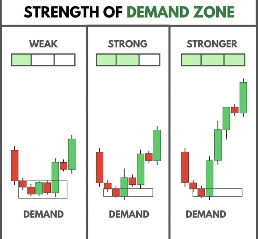 NEWTON'S TRADING LESSONS :- SUPPLY AND DEMAND ZONES - | Newton Trades ...