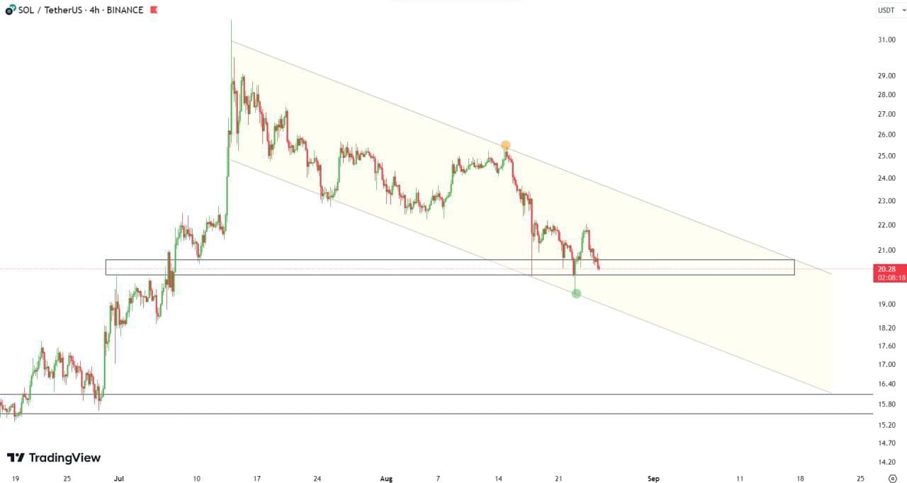 $SOL moves in a descending channel and is in the $20 support | Anurag ...