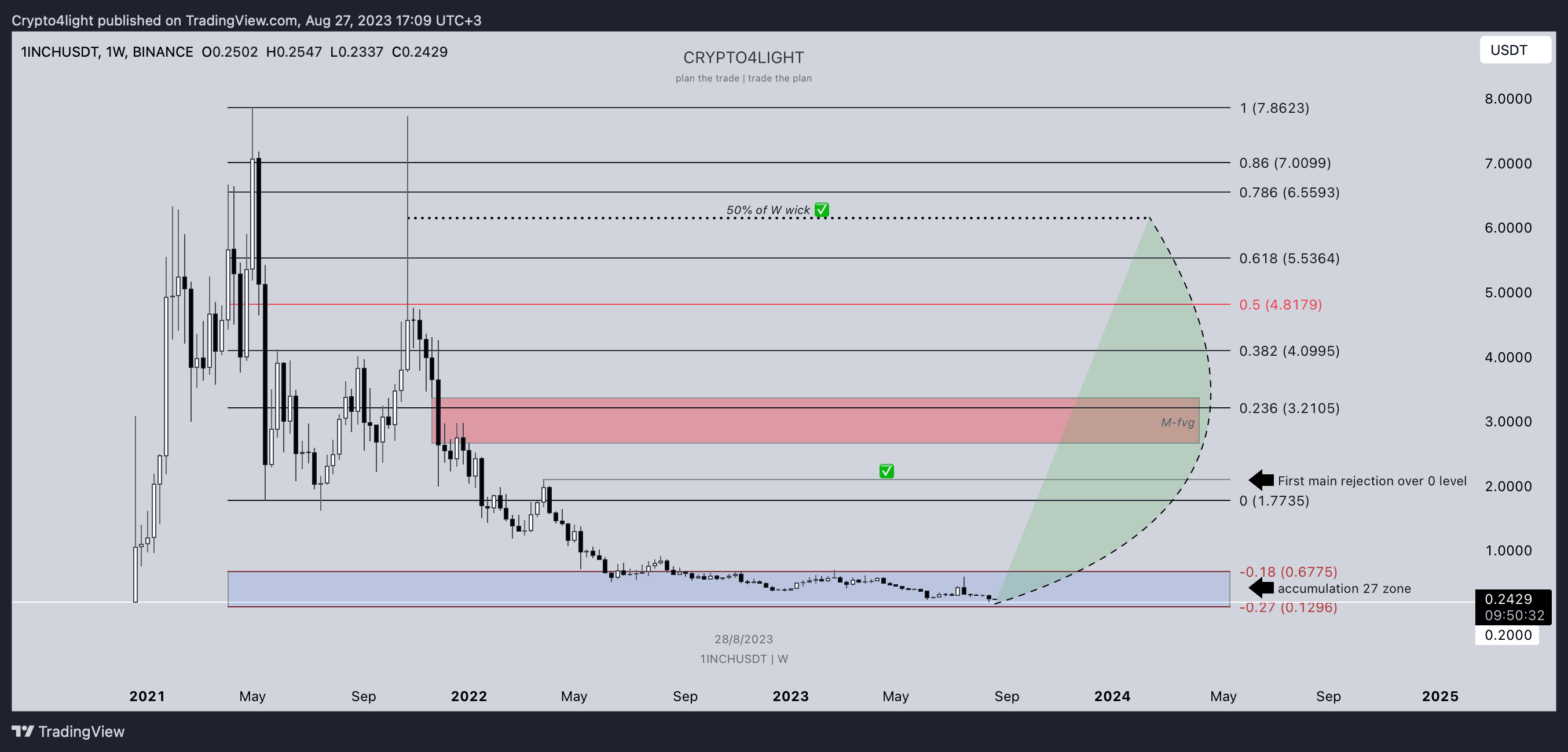 1inch price analysis and why 6$ is a first magnet👍 📈 Pos | Crypto4light ...