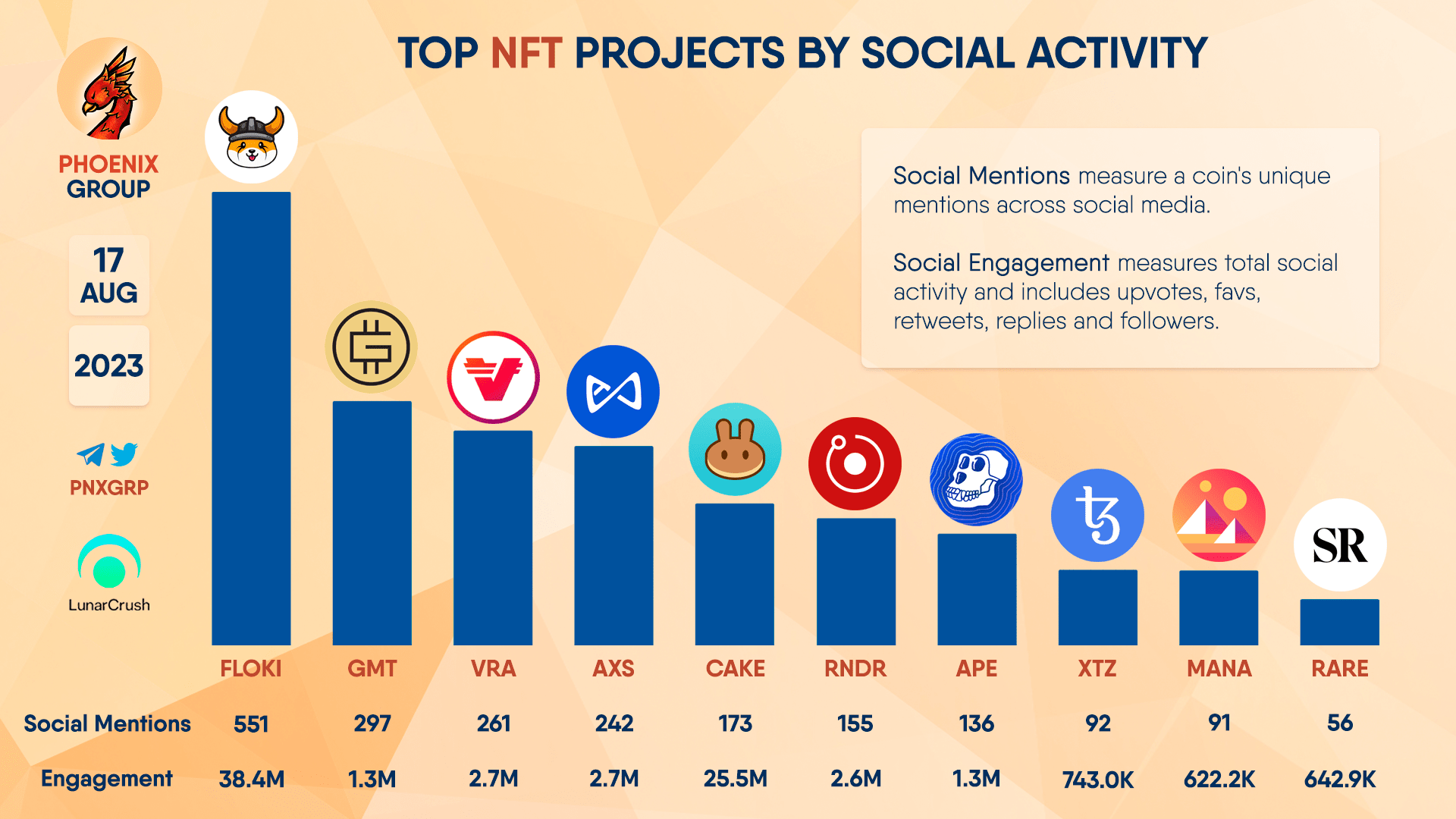 TOP #NFT PROJECTS BY SOCIAL ACTIVITY $FLOKI $GMT #VRA $AX | Phoenix ...
