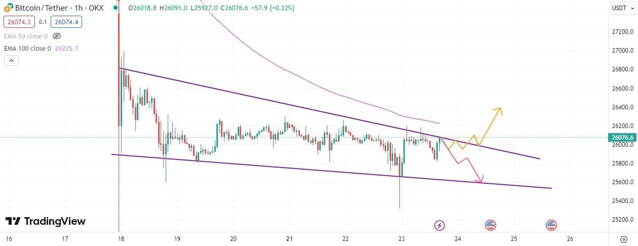 Bitcoin is forming a falling wedge pattern on 1H scale. The | Crypto ...