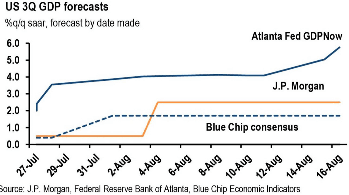 Unexpected! Atlanta Federal Reserve predicts Q3 GDP growth of 5.8%, exceeding expectations | Gik ...