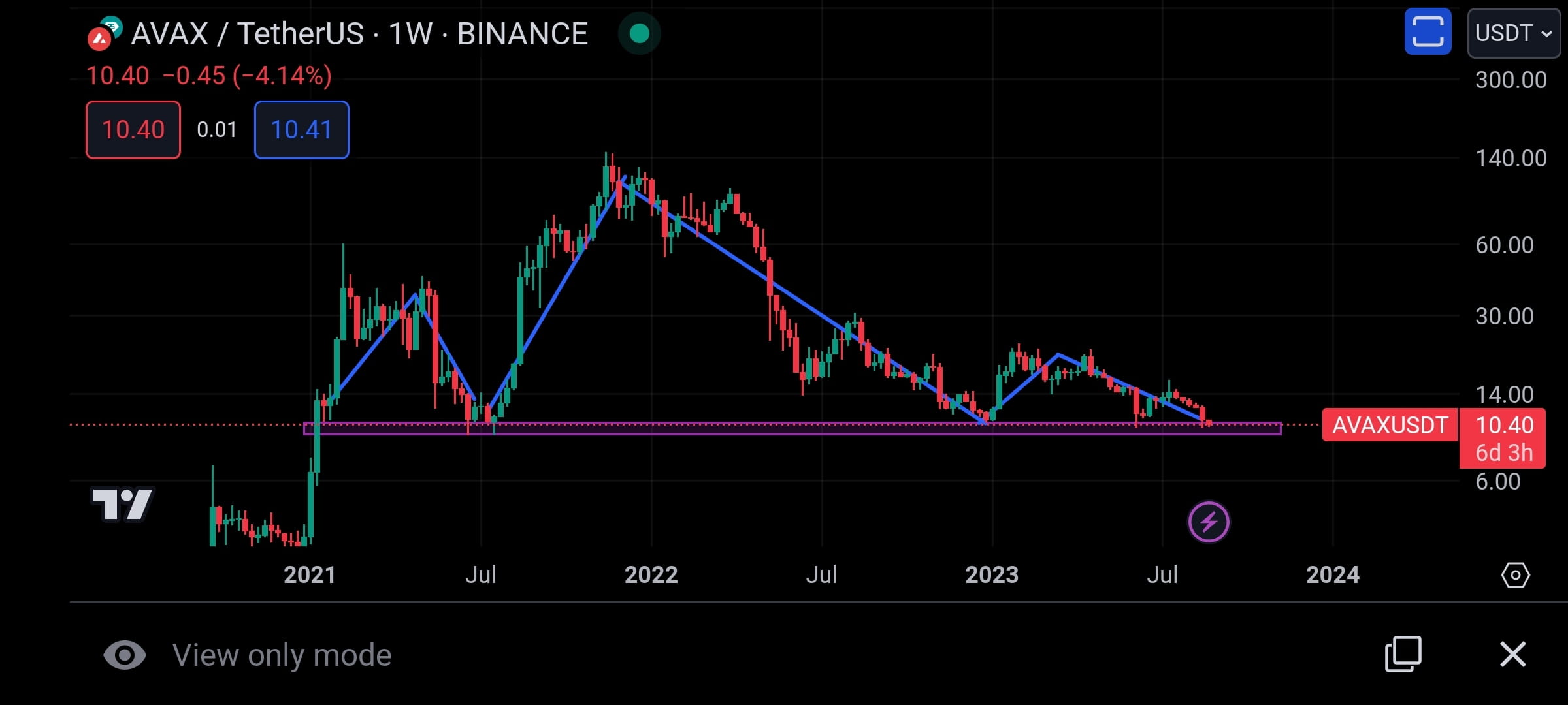 #Tip #avax 💰 $AVAX Avax looks extremely bearish on 1 we | Bull Hunter ...