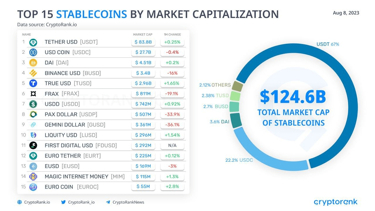 Current situation in the stablecoin market 📊 • USDT – | QYZMET on ...