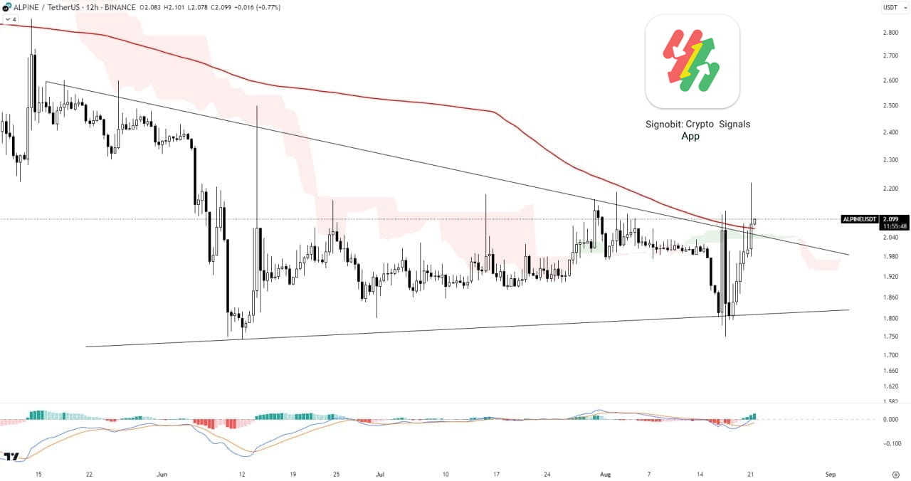 ALPINE/USDT ANALYSIS Alpine/USDT has broken out of a | Saddam ...