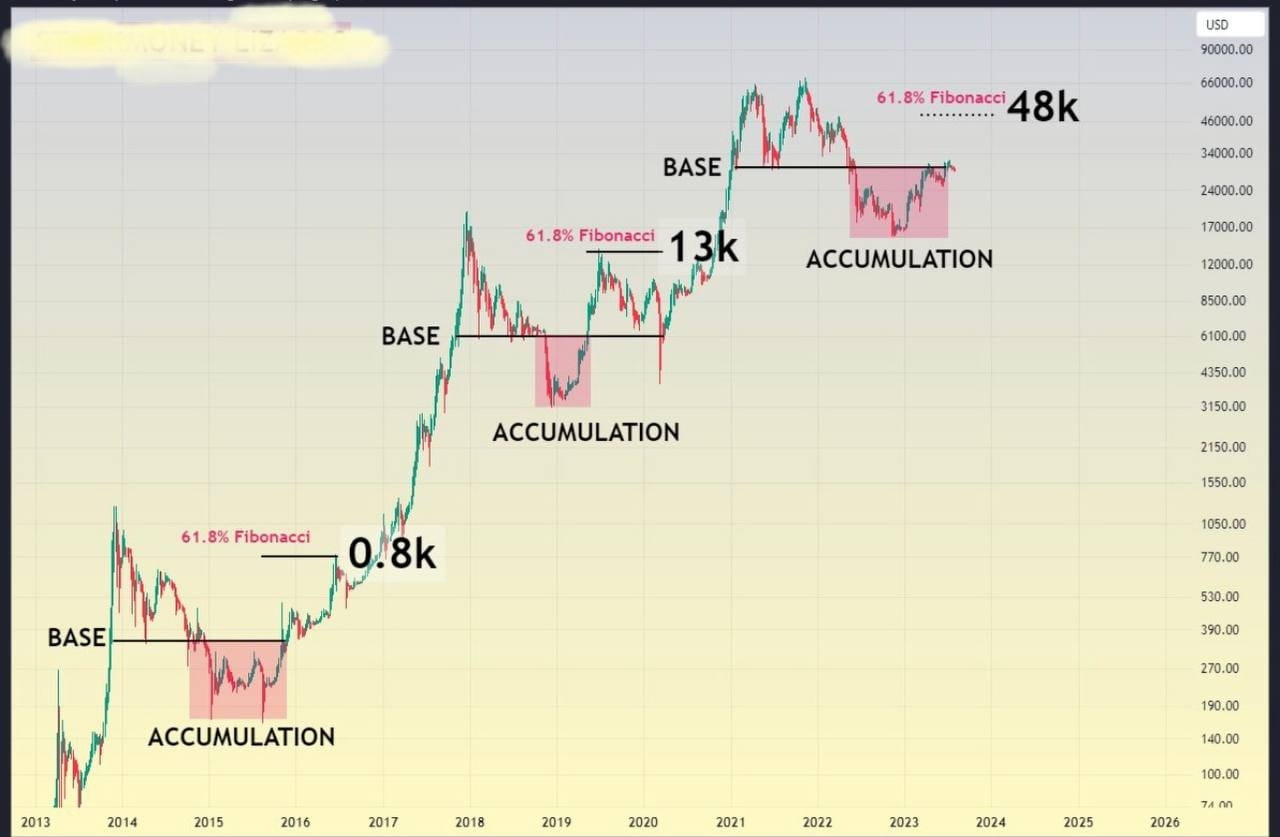 #Bitcoin Accumulation phase almost over. Q4 2023 will ...