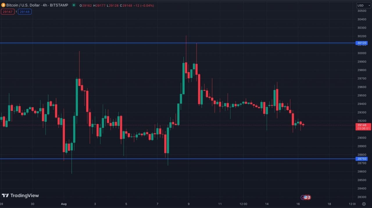 📊 BTC Analysis - 16 Aug. During the night, Bitcoin experie ...