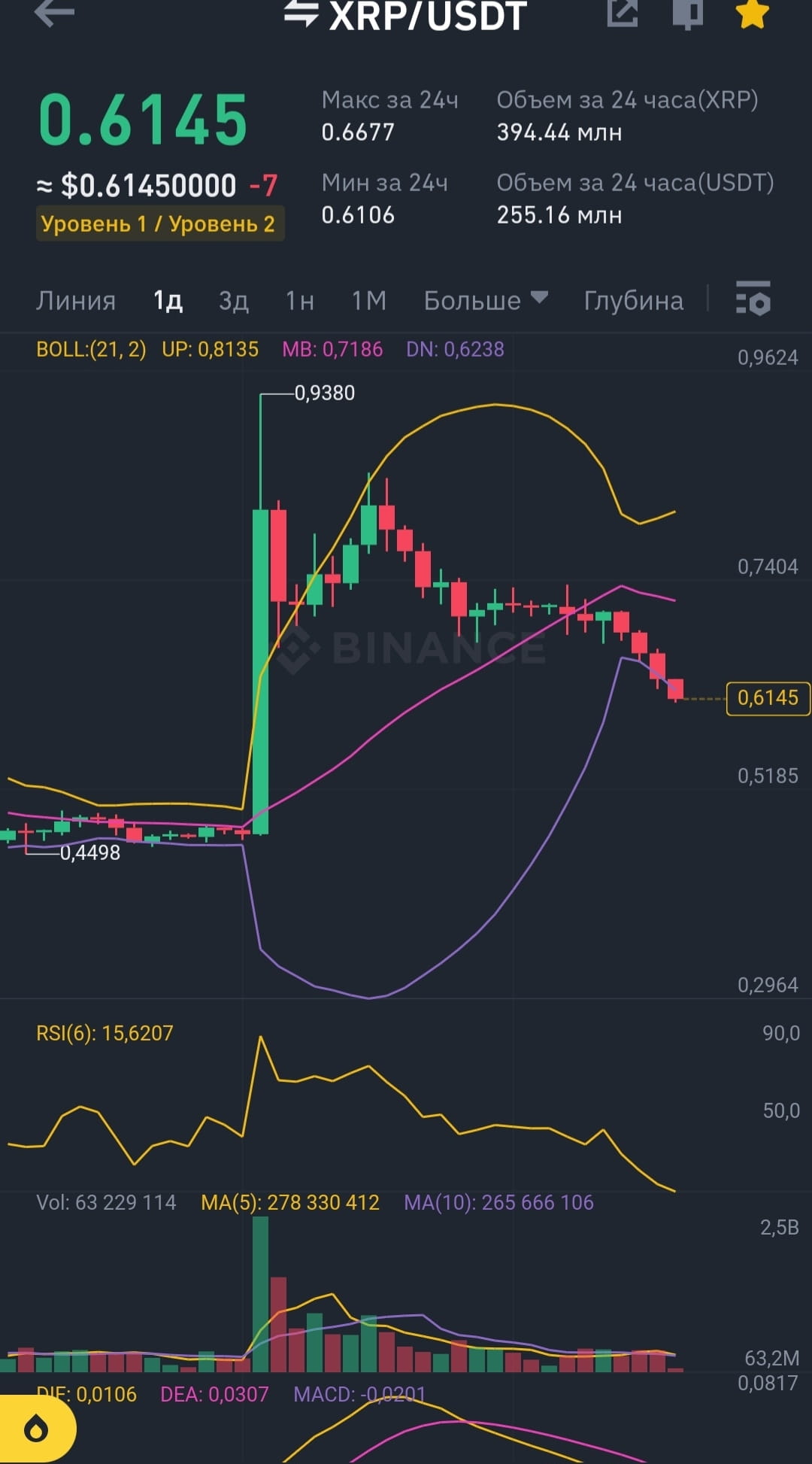 $XRP #Ripple Expecting a rebound in the XRP price by $0.59 | Mastermind on Binance Square