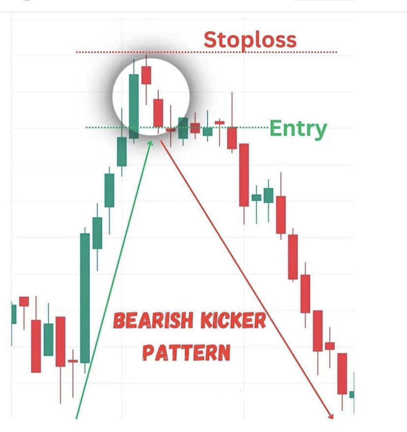 BEARISH KICKER PATTERN 😎 This pattern name is BEARISH KICKE | AB LLC on ...