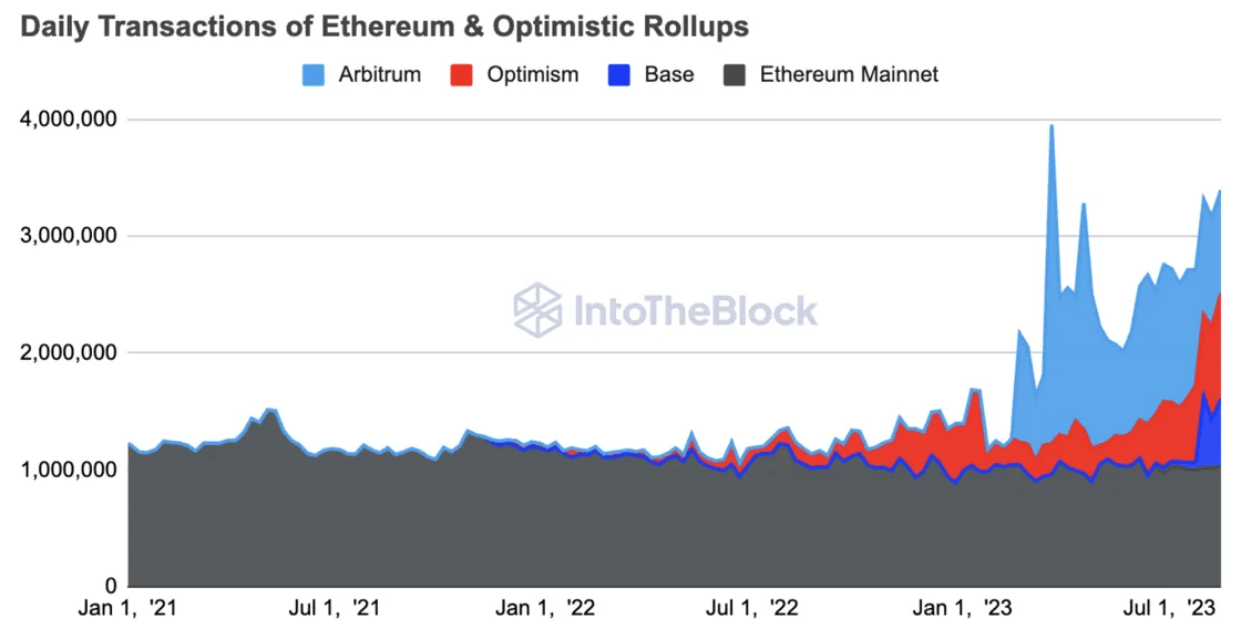 - Ethereum's layer 2 (L2) ecosystem has seen rapid growth in | Crypto PM on Binance Square