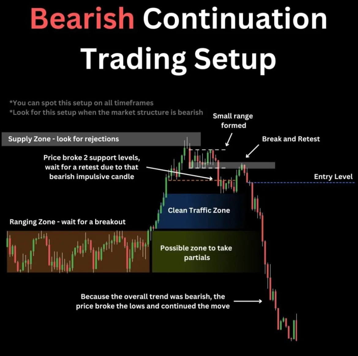 Bearish Continuation Trading Setup👏 | Safe-Trade-Bd on Binance Square