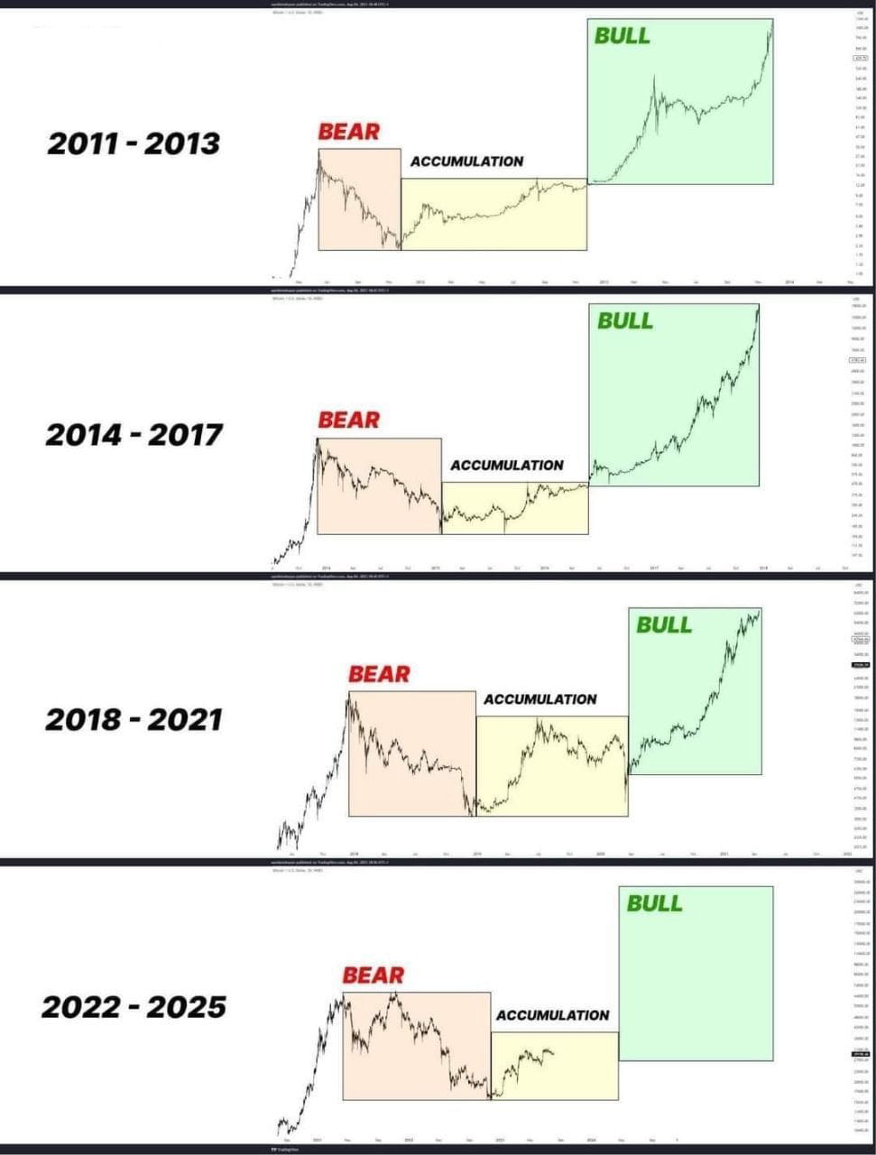 Bitcoin 2011-2025 historical trend chart, if the next cycle | 交易员凌锋 ...