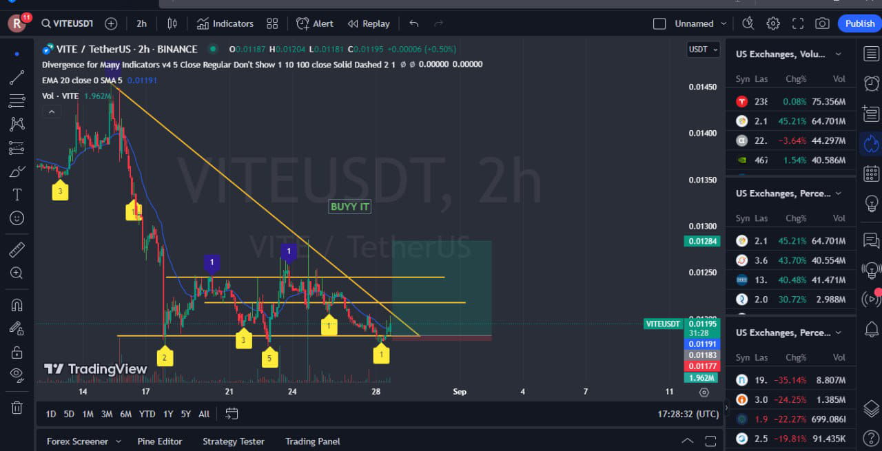 (SPOT TRADES) VITE/USDT (SPOT CALL) Entry -> 0.01190- | Apzes on ...