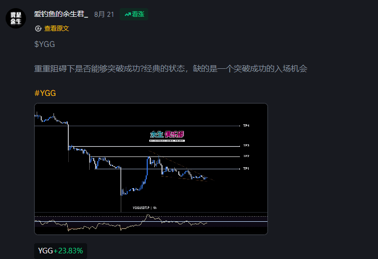 $YGG YGG has now reached target 2. #YGG | 余三水丨YS_club on Binance Square