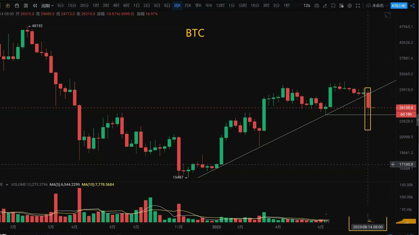 BTC fell below 25,000, the trend has changed, watch for a rebound but ...