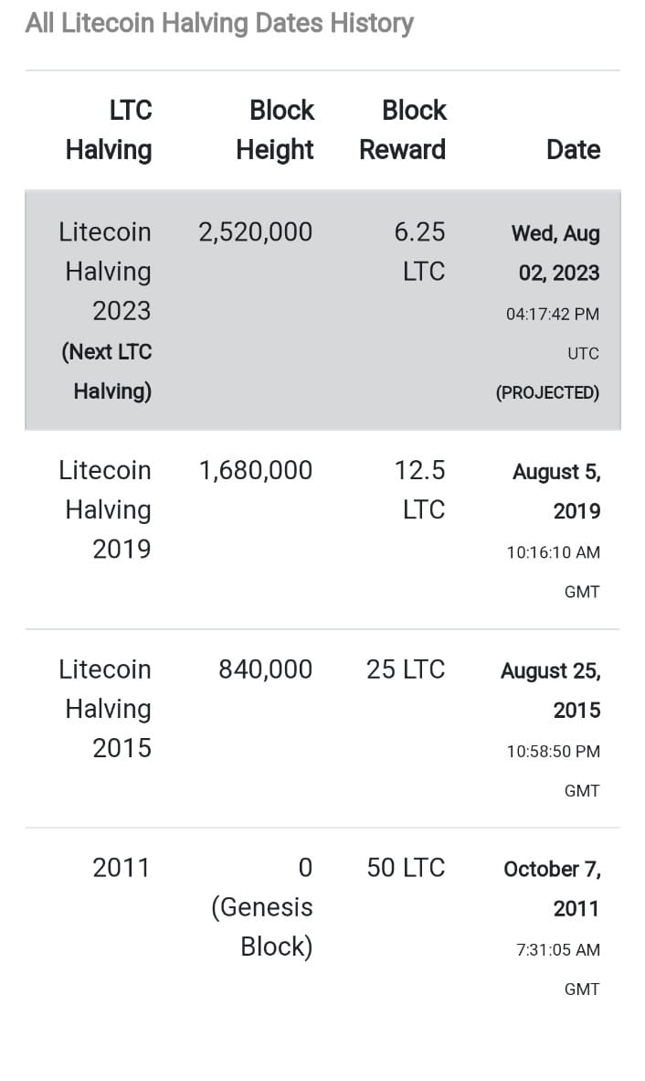 Litecoin Halving Dates The table of Litecoin Halving dates ...