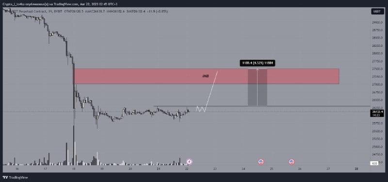 LONG #BTCUSDT from $26 129 stop loss $25 600 $BTC 1 http. | Cryptoz on ...