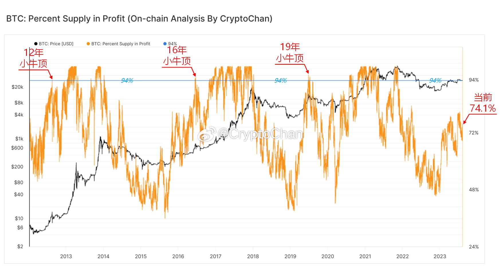 The BTC chain indicators have all exceeded 94% for the 12-ye ...