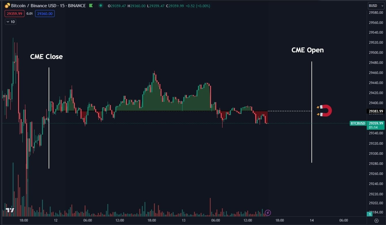 #bitcoin Dancing around the CME Close price as | zack_crypto on Binance ...