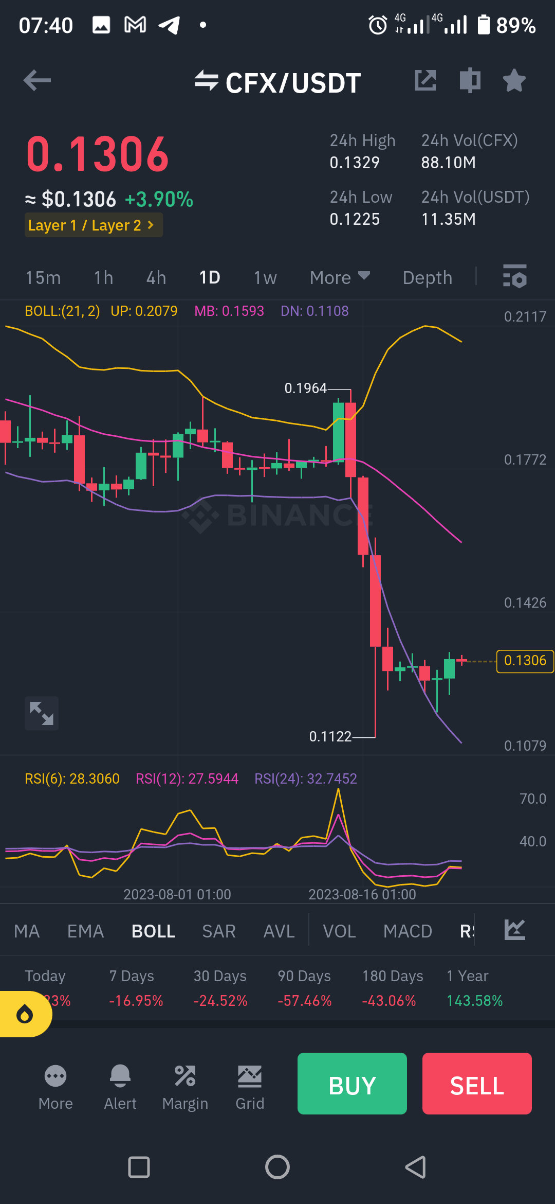 🔥Spot Trade CFX/USDT. (Dip and Bullish Prediction) Bes | SteveGoshenCrypto on Binance Square
