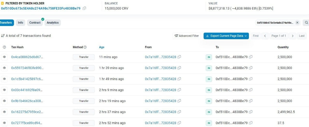 Today, Curve Finance founder, Michael Egorov, began to sell ...