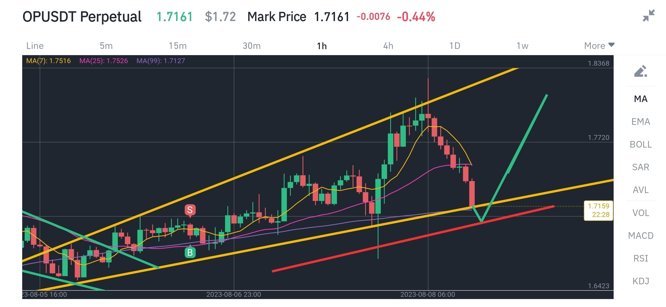 🔱Trade: OP/USDT🔱 🟢LONG ZONE:1.7160-1.7200 🀄️LEVERAGE:15 | -/ on Binance ...
