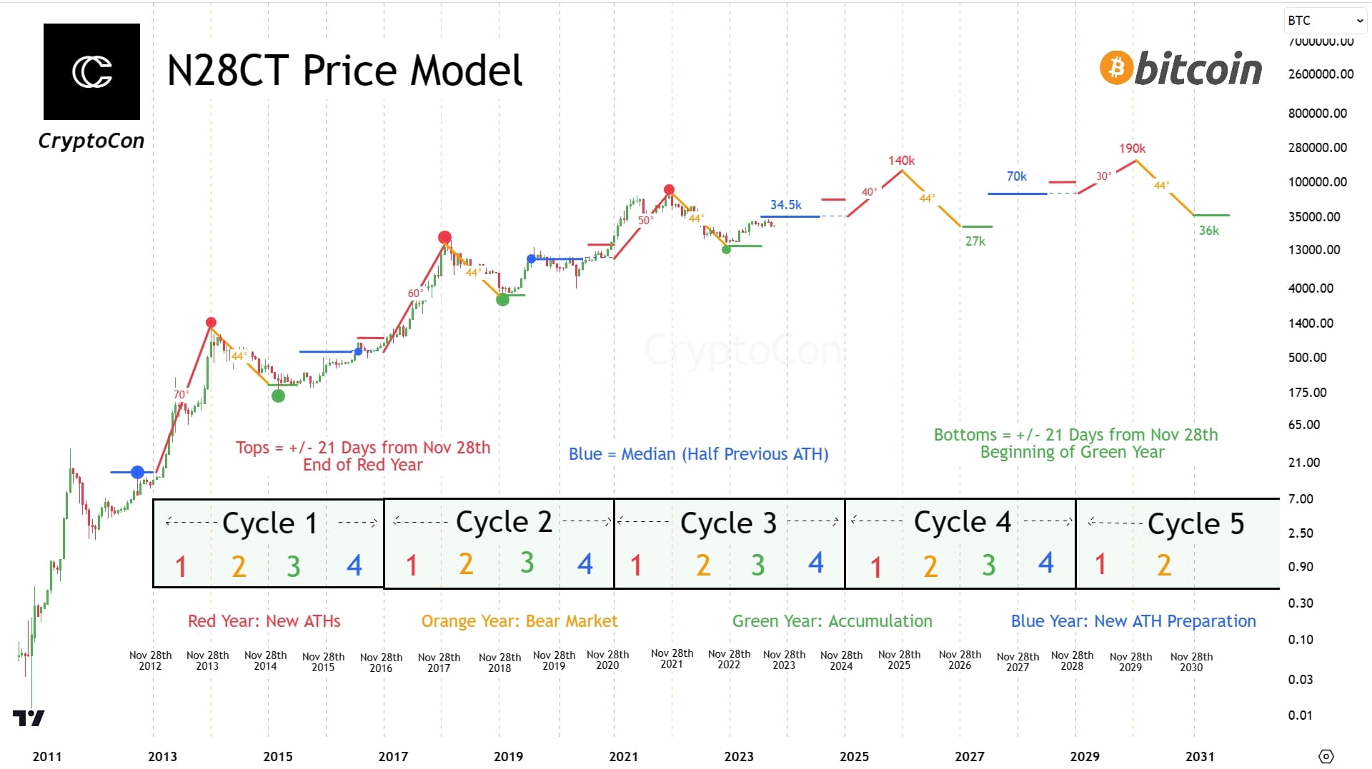 I have created a brand new #Bitcoin price model based on my | Kri on ...