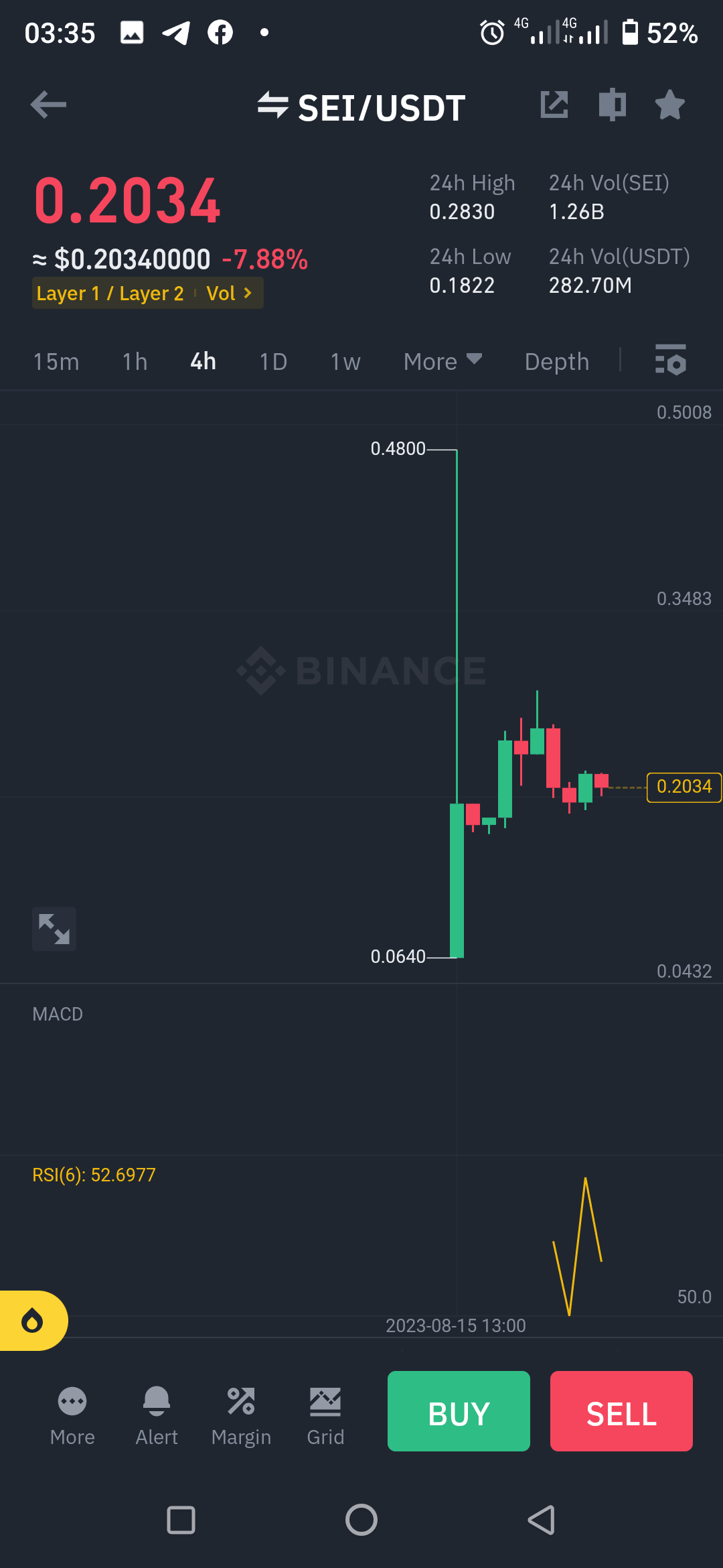 SPOT TRADING Buy a little bit of SEIUSDT for spot balance | SteveGoshenCrypto on Binance Square