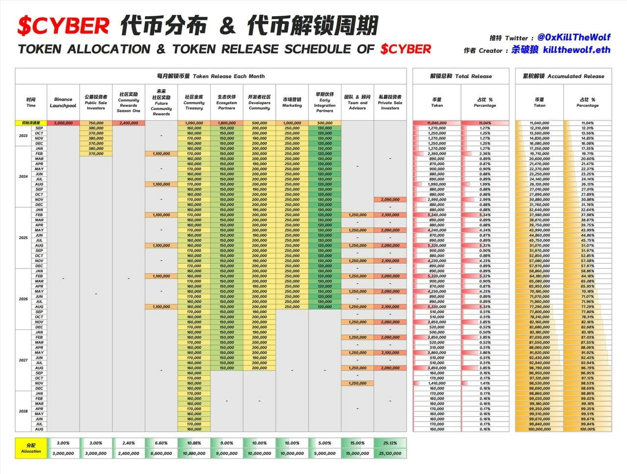 $CYBER token allocation & Release - Unlock a lot of ~10% | Muhammad ...