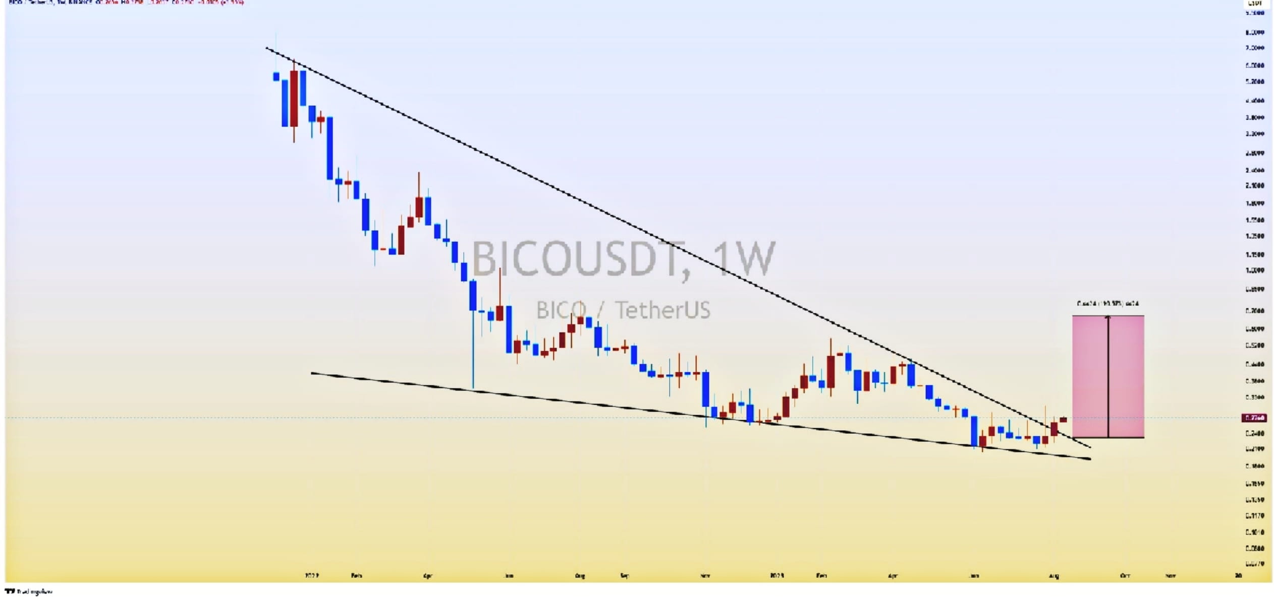 $BICO (Update) The weekly timeframe for $BICO has recently | cryptobreakout_trader on Binance Square