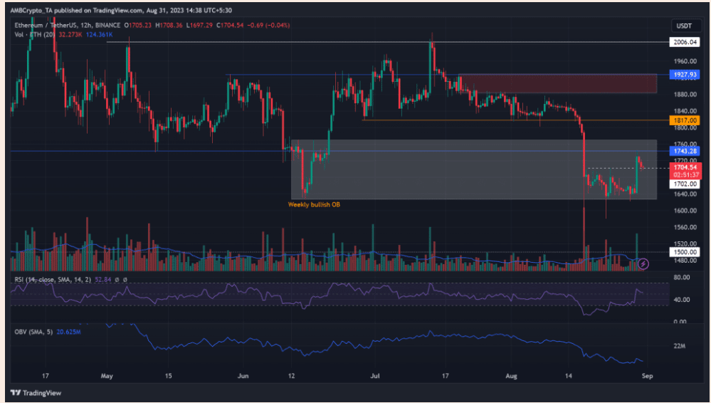 Ethereum reclaims $1700 but struggles to hold on. • ETH's | Crypto Web3 Today on Binance Square